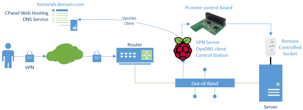 How to operate your Home Lab with a Raspberry… | vAddicted