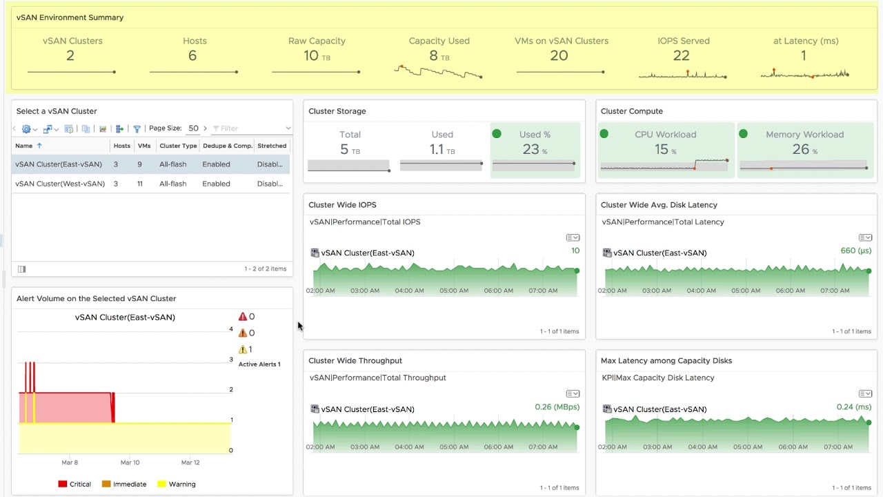 vRealize Operations vSAN Operations Overview… – virtual graveyard