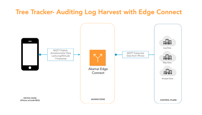 Tree-Tracker – Auditing a Log Harvest using IOT… | mostly security topics